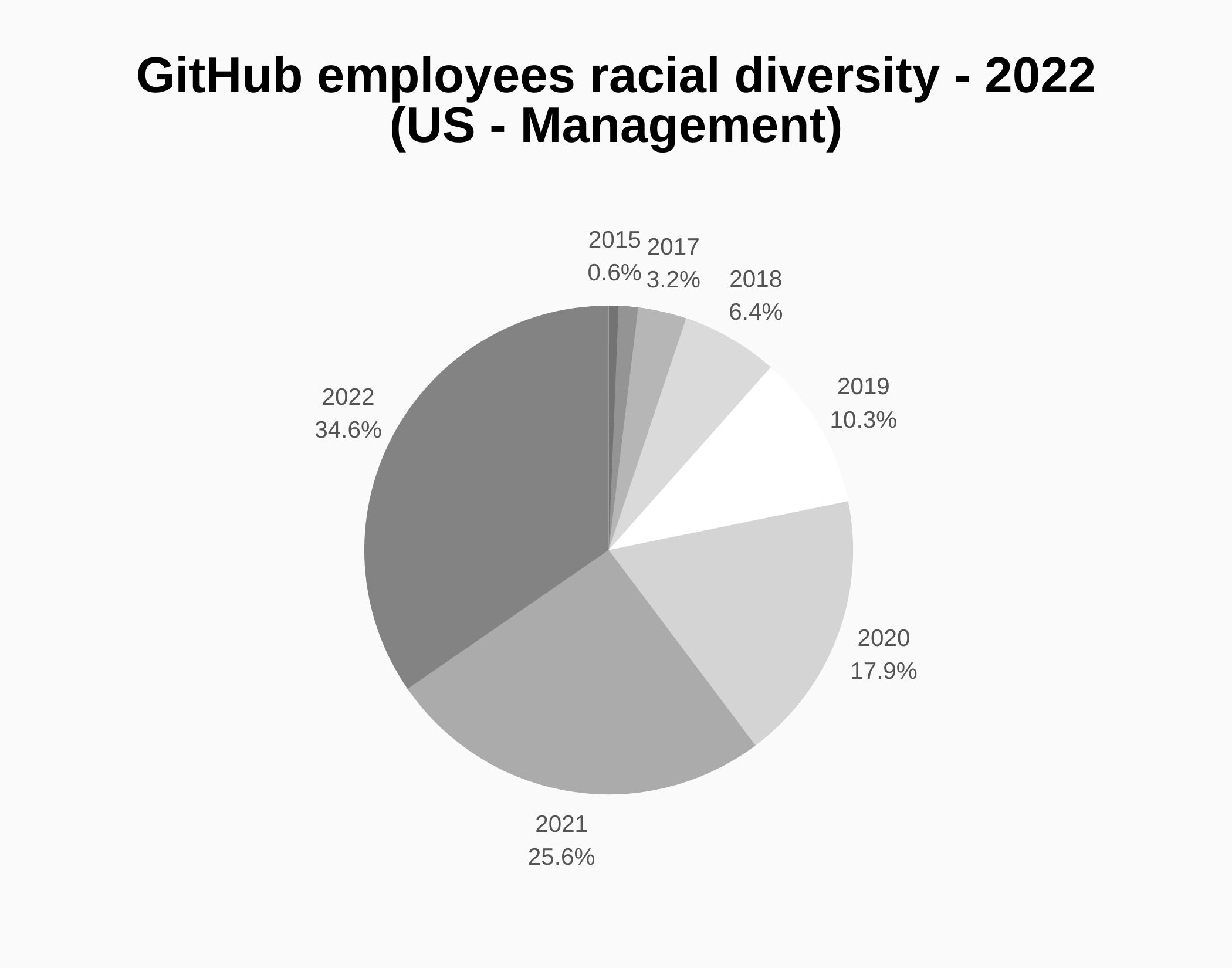 Github Users and Growth Statistics: How Many Repos Are There? (2023) | SignHouse